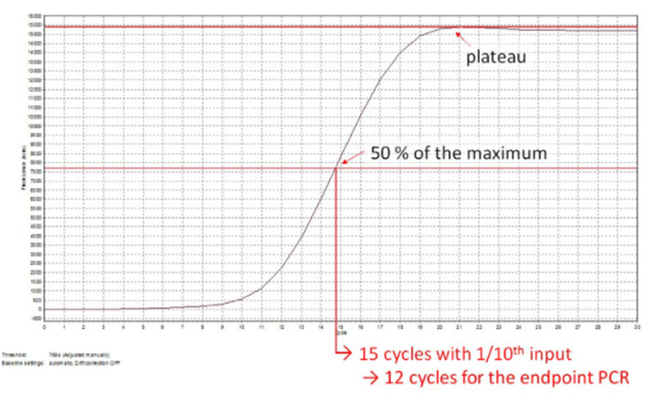 How do I calculate endpoint cycle numbers?